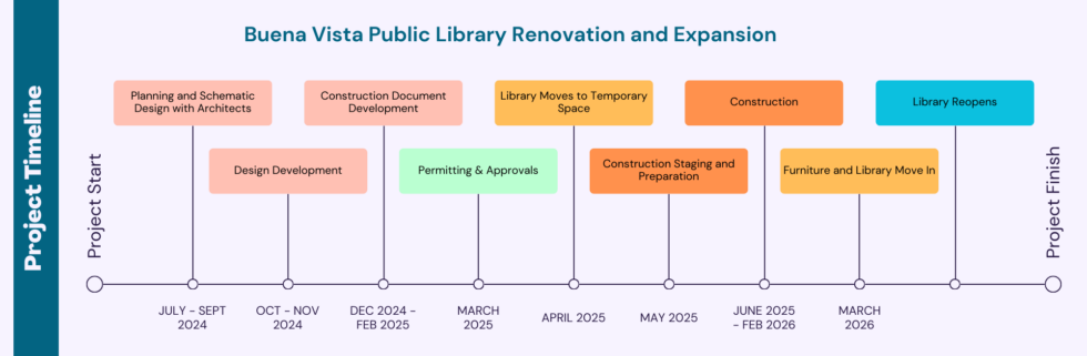 Library Expansion | Buena Vista Public Library